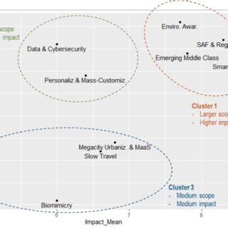Developed Trend Clusters Using Hierarchical Clustering Download Scientific Diagram