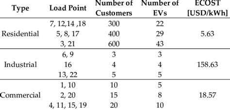 Load Information Data In Modified Rbts 2 Bus Download Scientific Diagram
