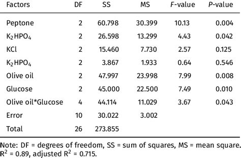 anova analysis of each factor using taguchi design download