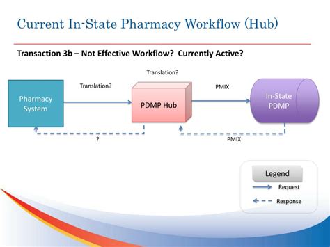 Ppt Pdmp And Health It Integration Standards And Harmonization Ppt Pdmp And Health It Integration Standards And Harmonization
