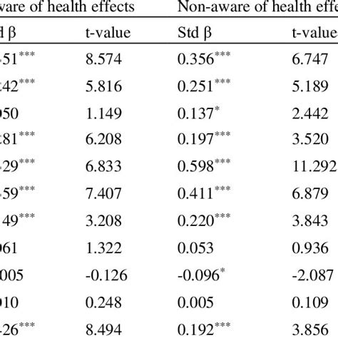 Measurement Model Reliability And Validity Download High Quality