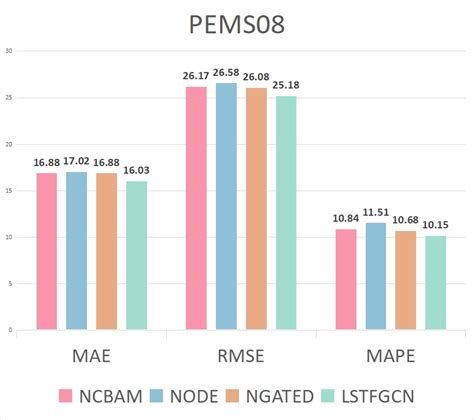 The Experimental Results Of Different Variant Models A All Three