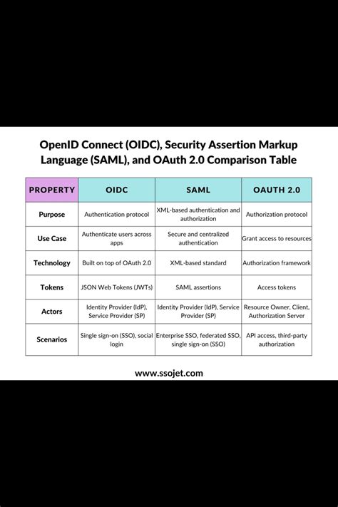 Oidc Vs Saml Vs Oauth 2 0 Authentication Protocols Comparison