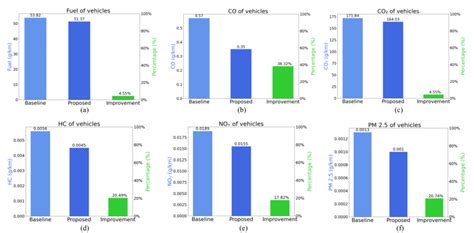comparison results in the hitl simulation in terms of fuel and emission