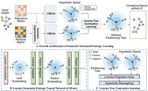 Isosel Isometric Structural Entropy Learning For Deep Graph Clustering
