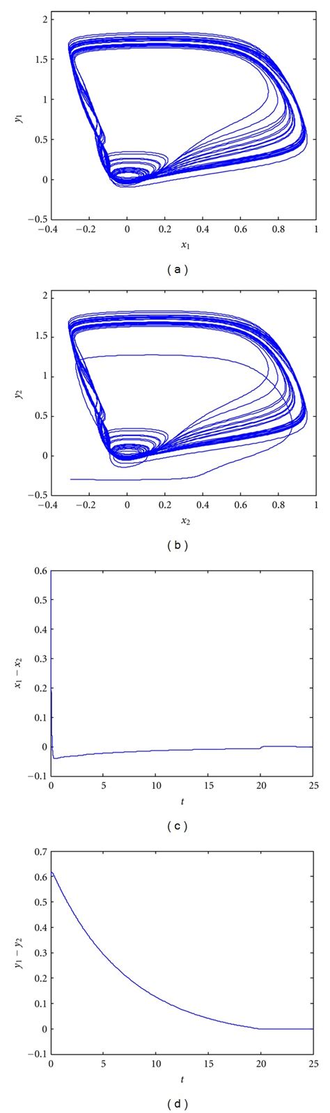 Synchronization Of Delayed Coupled Fhn Neurons With Parametric Download Scientific Diagram