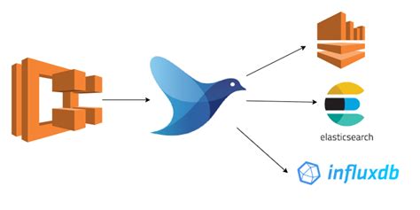 Streaming Aws Ecs Logs Via Fluentd Using Aws Firelense By Milindu S Kumarage Faundev