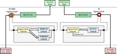 Figure 1 From Toward An Ebpf Based Clone Of Iptables Semantic Scholar