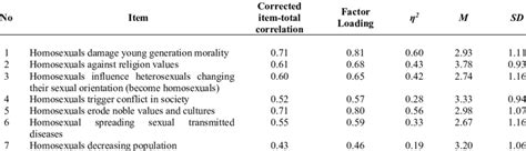 Summary Of Results Of Exploratory Factor Analysis Using Principal Axis Download Scientific