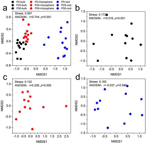 non metric multidimensional scaling nmds analysis and anosim analysis