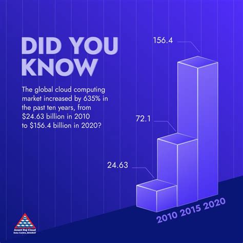 Anant Raj Cloud Data Center On Linkedin Anantrajcloud Anantrajclouddatacenter Cloudcomputing