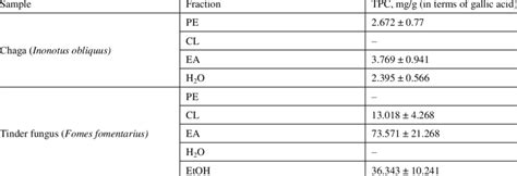 Comparative Table Of The Tpc Test In Fractionated Extracts Of Inonotus Download Scientific