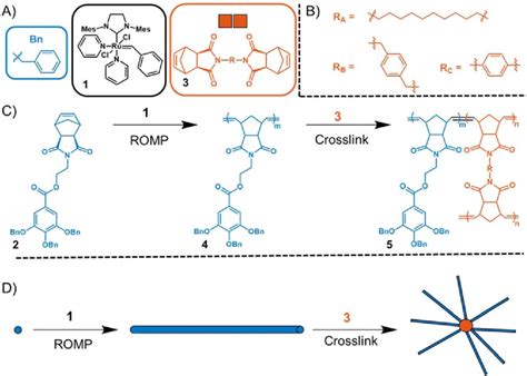 Figure 1 From Arm First Synthesis Of Star Polymers With Polywedge Arms Using Ring Opening