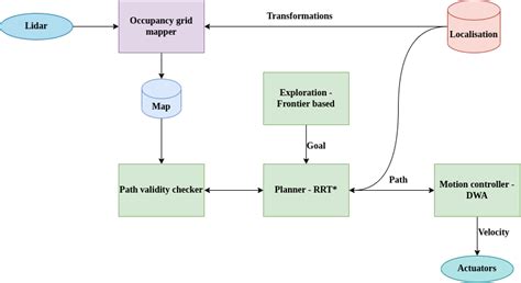 Autonomous Navigation Of Mobile Robots Integrating Lidar RRT And Frontier Based Algorithms