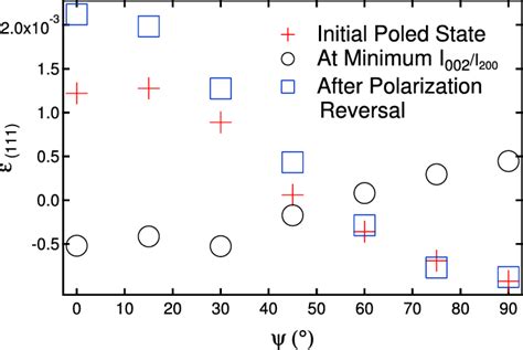 Distribution Of 111 Lattice Strains As A Function Of Angle W To The Download Scientific