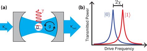 Figure 11 From Dispersive Readout Of A Superconducting Qubit Using A