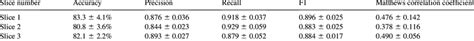 Performance Metrics For The Three Modified Vgg 11 Models Download Table