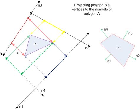 Back BASIC D Convex Polygon Collision Using SAT
