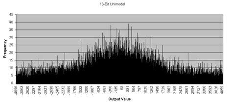 Pseudo Random Number Generator With Linear Feedback Shift Registers