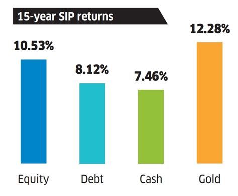15 Year Sip Returns Alpha Ideas
