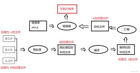 C语言编译和链接，带你逐步了解程序执行过程，相当于练习内功！！！如何查看c语言编译链接过程 Csdn博客