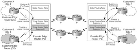 Mpls Vpn Routing Model Basic Mpls Vpn Overview And Configuration