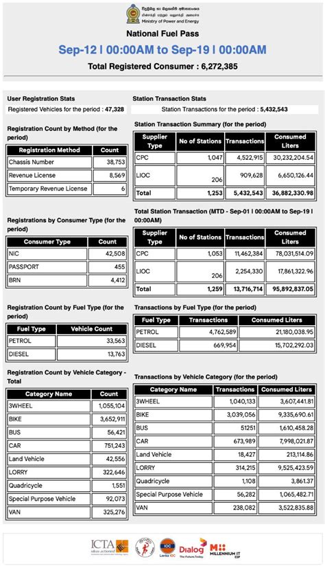 Fuel Pass Gov Lk Qr Registration At Glenda Macon Blog