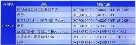 Stm32 Ota升级 基于stm32cubemxstm32f103（一）基础知识stm32 Ota Csdn博客