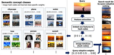 figure 3 from query adaptive image search with hash codes semantic