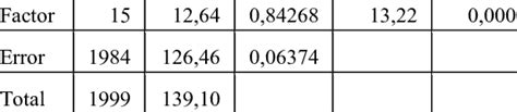 Analysis Of Variance Source Df Adj Ss Adj Ms F Value P Value