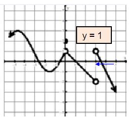 Evaluating Limits Of Limits From Graph