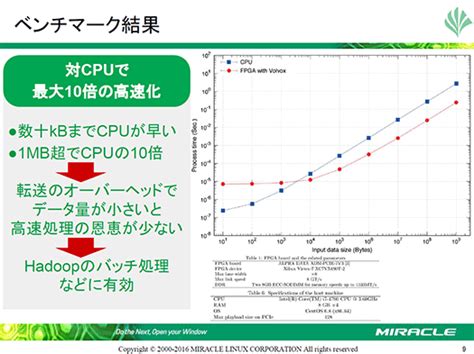 linux osからfpgaを透過的に利用する構想。文字列処理をcpuからfpgaへオフロードで10倍速になった研究結果をミラクル・リナックス