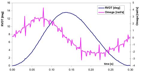 Displacement Of The Follower From Direct Measurement And Its Angular Download Scientific