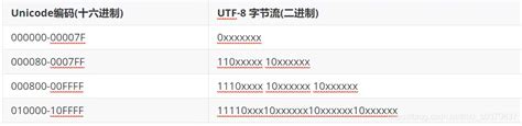 utf 32 utf 16 utf 8如何解析unicode编码呢以及bom的作用 window utf8 bom utf16 bom csdn博客