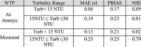 Model Validation Accuracy Statistics Download Scientific Diagram