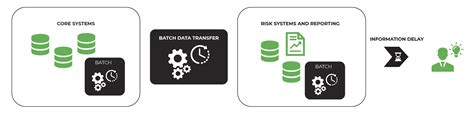 batch processing data streaming technology transform risk management
