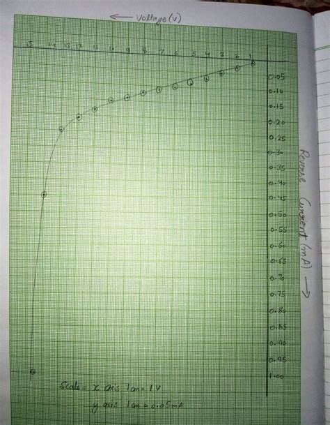 Class 12 Physics Practical Reading To Draw The Characteristic Curve Of