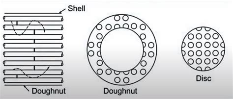 Baffles In Heat Exchangers EnggCyclopedia