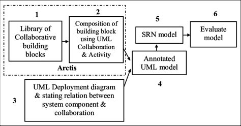 Proposed Performance Modeling Framework Arctis Focuses On The Abstract