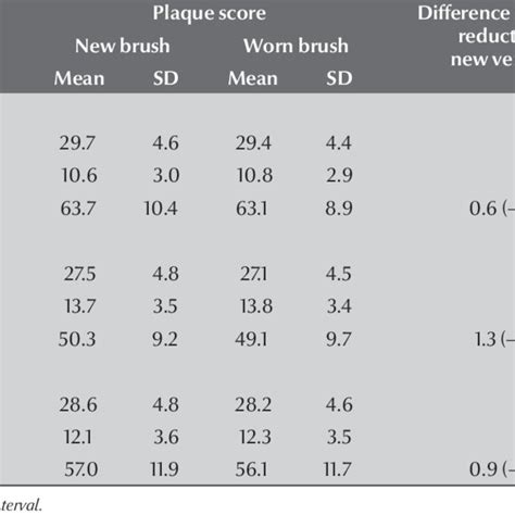 The Rustogi Et Al Modified Navy Plaque Index Download Scientific Diagram