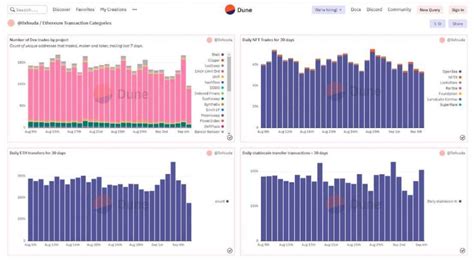 What Is Dune Analytics Google Of Blockchain Data Phemex Academy