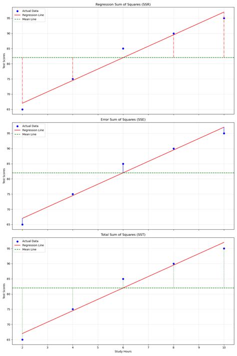 Sst Ssr And Sse Calculations In Python A Comprehensive Guide The