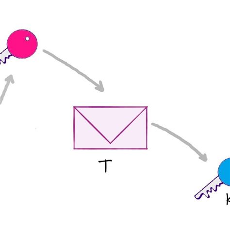 1 a scheme of key encryption procedure symbols m message c