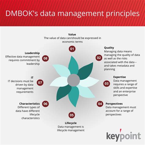 Mahesh Cg On Linkedin Datamanagement Datavalue Reliablepractices Datasuccess Dmbok…