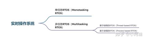 关于嵌入式实时操作系统rtos的理解与整理 知乎