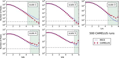 Cosmological Constraints With Weak Lensing Peak Counts And Second Order Statistics In A Large