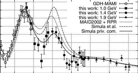 Doubly Polarized Total Cross Section Difference For The Proton Compared Download Scientific