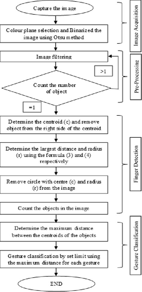 Figure 3 From Hand Gesture Recognition Algorithm Based On Finger Counting Semantic Scholar
