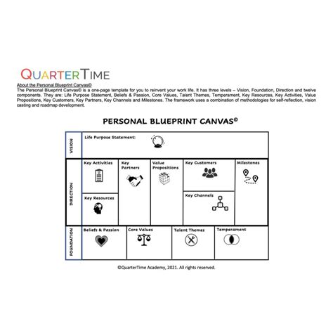 My Personal Blueprint Canvas QuarterTime Academy