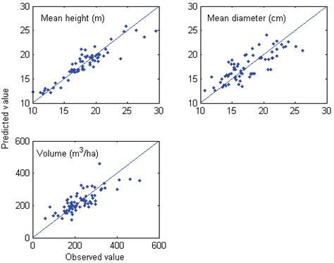 Everything About Wood Comparison Of Area Based And Individual Tree Based Methods For Predicting